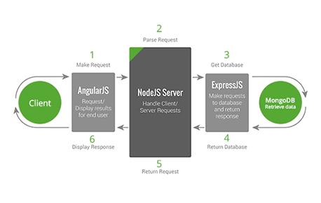 Mobile First Platform with latest technology and features