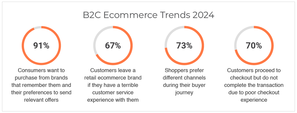 10 Retail (B2C) Ecommerce Trends To Get Ahead In 2024 And Beyond ...