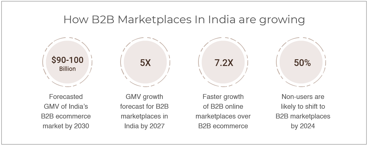 Top 5 B2B online marketplaces in India | StoreHippo