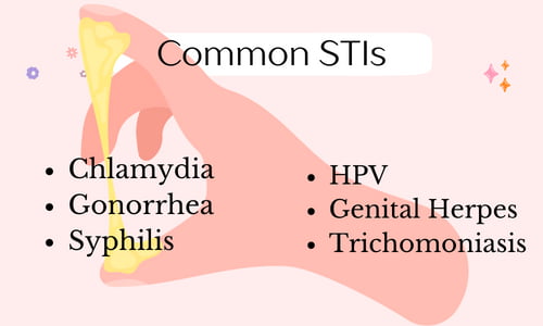 Sexually Transmitted Infections (STIs): Risks, Causes & Symptoms