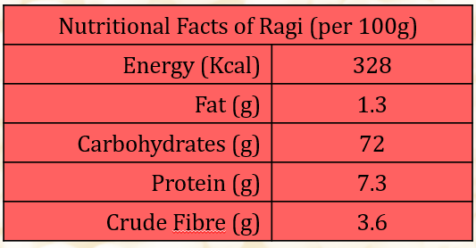 Ragi/ Finger Millet - Benefits